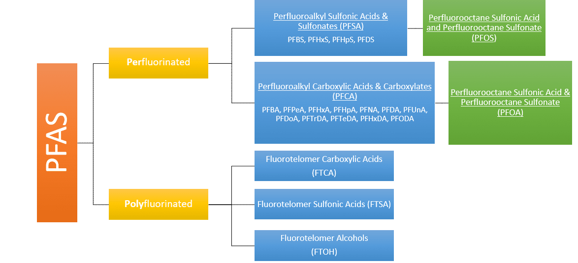 PFAS | Hydrosil International